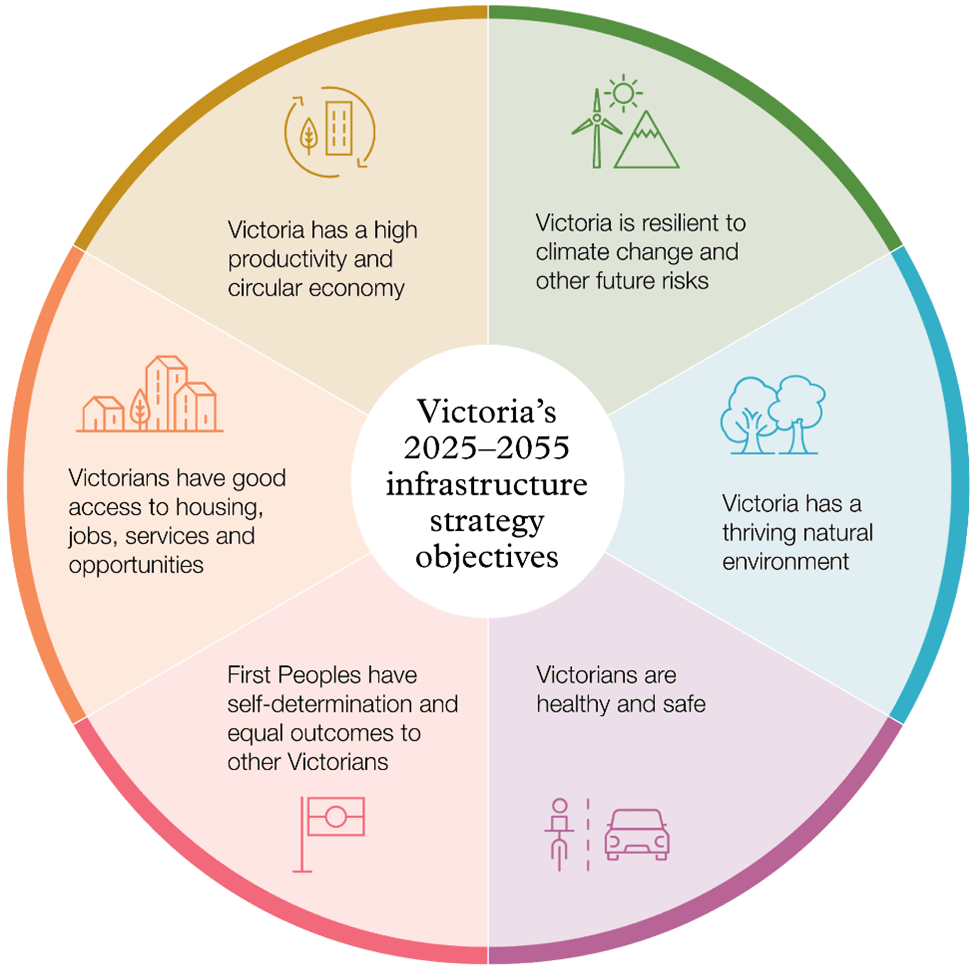 Infrastructure Victoria | Strategy objectives